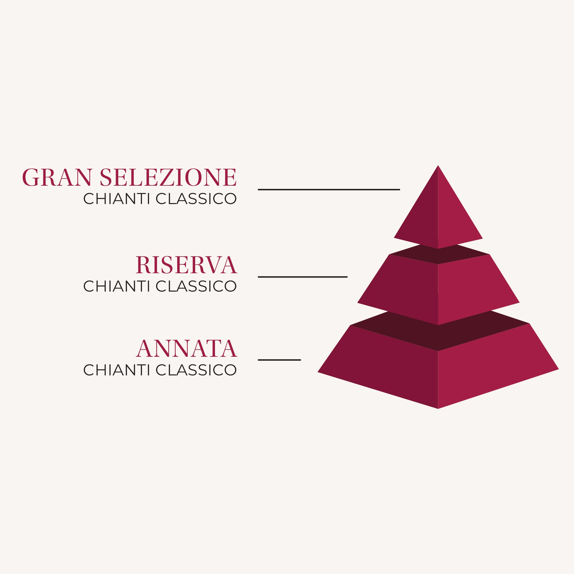 The Qualitative Pyramid of Chianti Classico